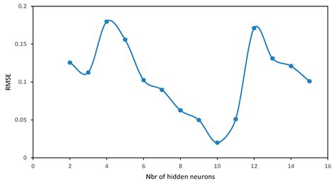 Neural Network Optimization Algorithms To Predict Wind Turbine Blade