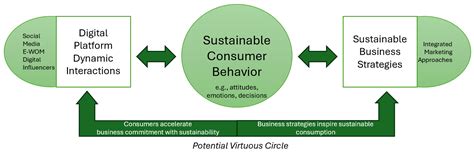 Consumer Behavior And Sustainable Marketing Development In Online And Offline Settings