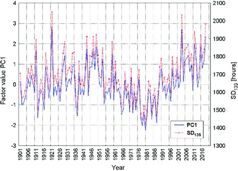 Time Series Of Sd 13s And The Factor Values Of The First Pc Of This Set Download Scientific