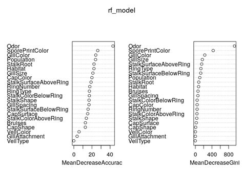 Mushroom Classification