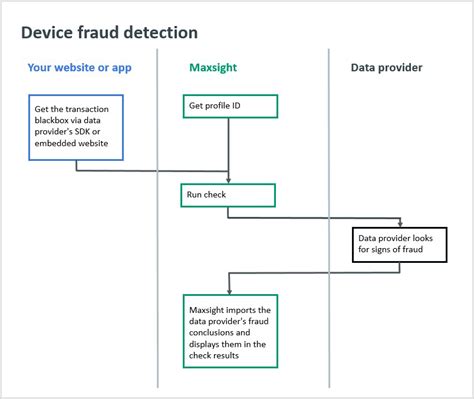 Run A Device Fraud Detection Check Using The Api