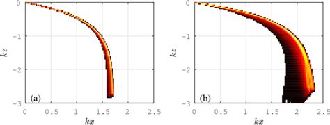 Pdfs Of Particle Trajectories With Varied Initial Orientation The