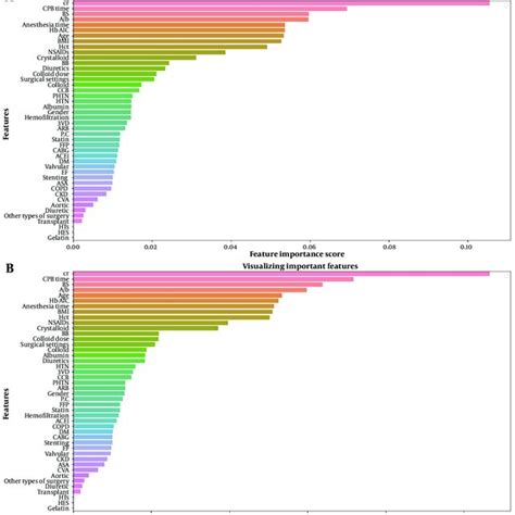 Feature Ranking Charts For Aki Prediction Of The First Day After Download Scientific Diagram