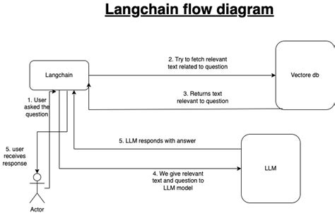 Chat With Pdf Using Langchain And Llm Openai Silery Engineering