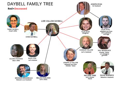 Lori Vallow Daybell Complete Timeline Of Murders Internewscast Journal