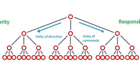 Next Push Henri Fayol Theory