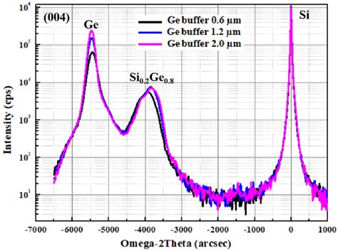 hrxrd spectra measured with various ge buffer layer thicknesses of 0 6
