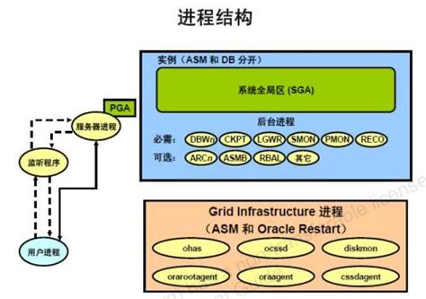 了解oracle Db体系结构 Csdn博客