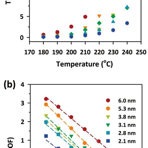 Xrd Patterns For Ru Nps Of Different Sizes With Assignment Of Hexagonal
