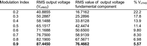 Thd And Output Voltage Value At Various Modulation Index Download Table