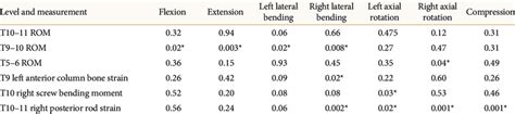 Summary Of All P Values For Rom And Strain Psr Versus Psrpeek