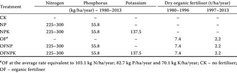 Summary Of The Fertilisation Application Rate Download Scientific Diagram