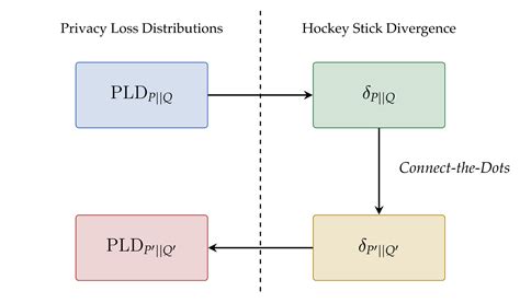 Differential Privacy Accounting By Connecting The Dots Artificial
