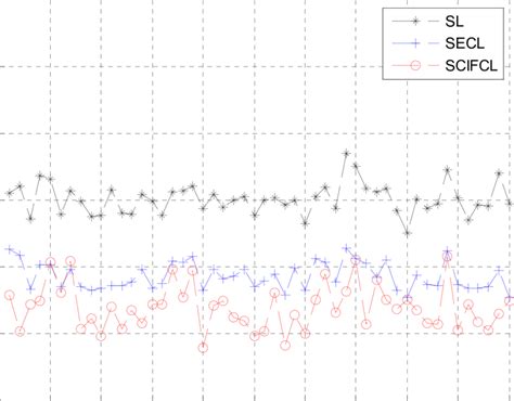 3 Rms Of The Localization Error Associated With The Sl Method The Secl