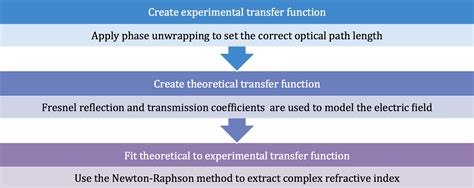 Parameter Extraction Algorithm Terahertz And Lasers Laboratories