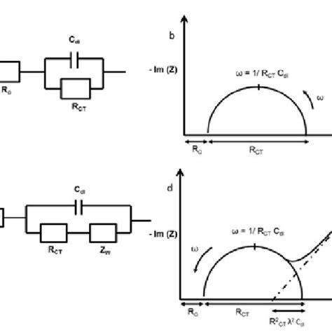 A Representation Of Randles Circuit B Its Characteristic Nyquist