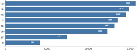 d3 js d3 can t get values to display when more data is added to a bar chart stack overflow