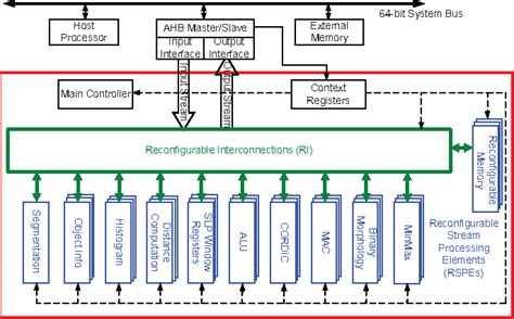 Figure 1 From Coarse Grained Reconfigurable Stream Processor For Distributed Smart Cameras