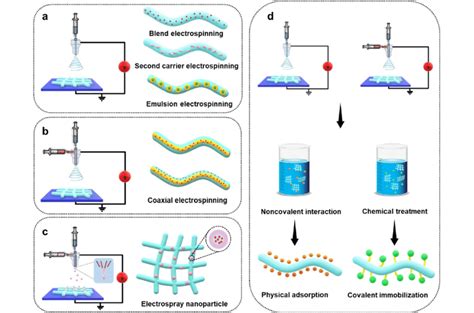 Schematic Illustration Showing The Different Fabrication Methods Of Download Scientific Diagram