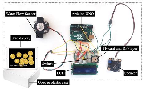 Hardware Components Of The Prototype Download Scientific Diagram