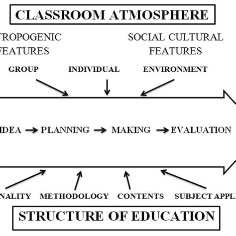 Model Of Climate Based Education Cbe Download Scientific Diagram