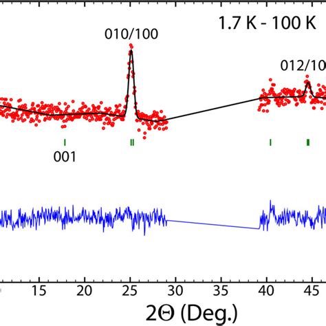 Refinement Of The Difference Data Set 1 7 K 100 K Of Cefeo3 Assuming A