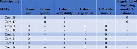 Impact Of HR IR Factors On The Location Decision Of The Eight Chinese Download Scientific