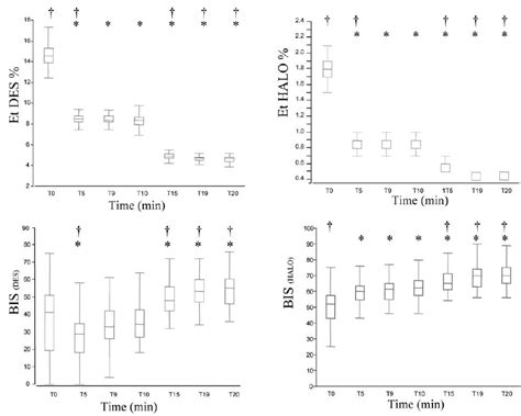 End Tidal Anaesthetic Agent Concentration And Bis Values Obtained