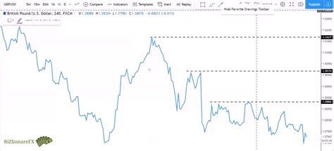 Price Action Break And Retest Strategy Part 1 Bizlionarefx