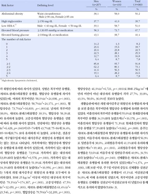 Prevalence Of Each Risk Factor Of Metabolic Syndrome And Clustering Of
