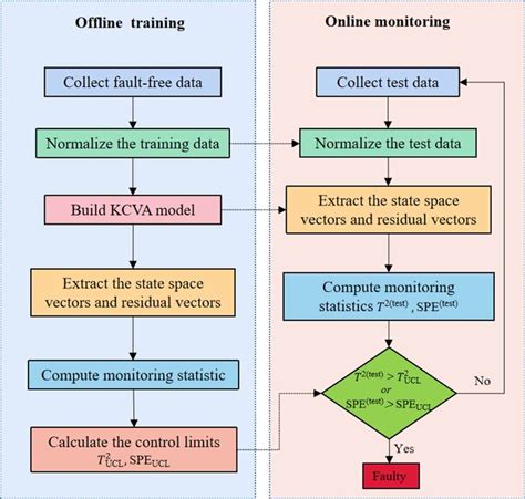 The Kcva Based Fault Detection Approach Download Scientific Diagram