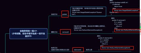 Java阻塞队列四组api介绍 航行学园