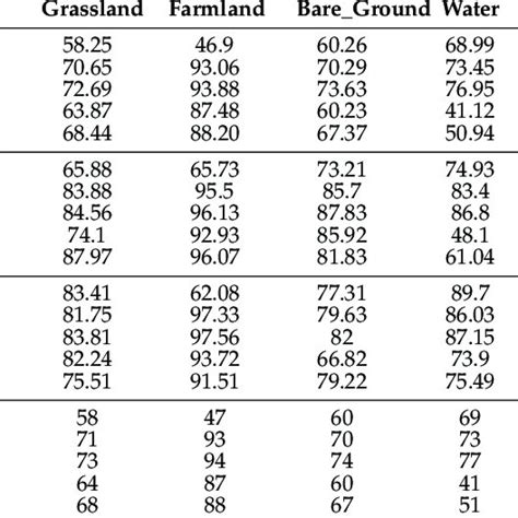 A Comparison Of The Values Of Each Type Of Indicator In The Model