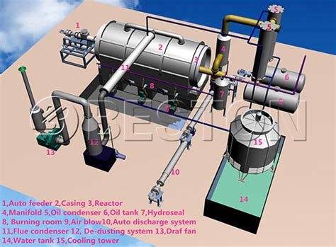Recycled Plastic Waste To Oil Pyrolysis Catalytic And Depolymerisation