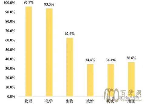 新高考3 1 2的选考为什么物理是必选科目 百学网