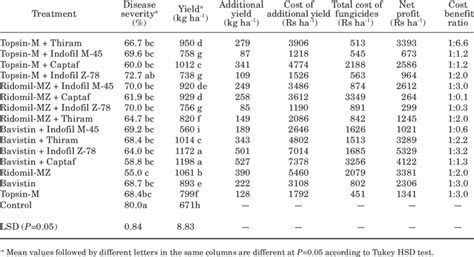 Evaluation Of Different Fungicides In Foliar Sprays Against Alternaria