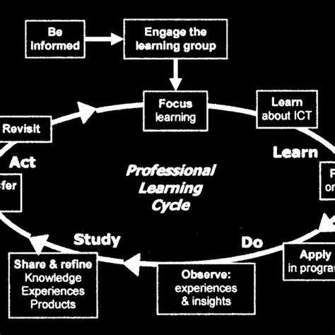 The Professional Learning Cycle Download Scientific Diagram