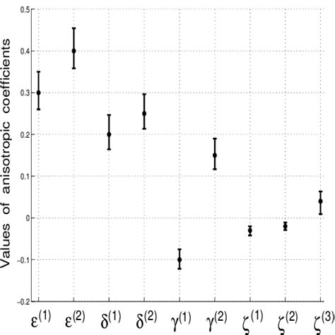 Results Of The Moveout Inversion For A Monoclinic Layer With The