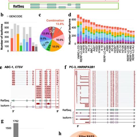 Identification Of Aberrant Splicing Isoforms In Cell Lines A