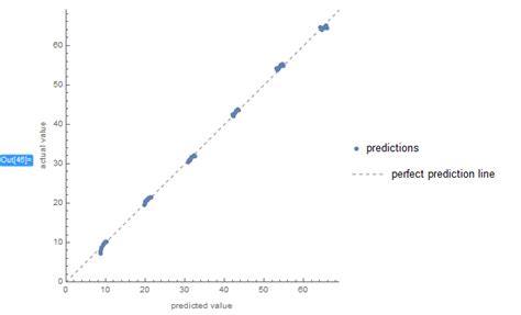 Interpolation Developing A Function Of Two Variables From Given Data