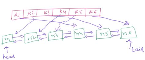 Implement LRU Cache Algorithm In Java