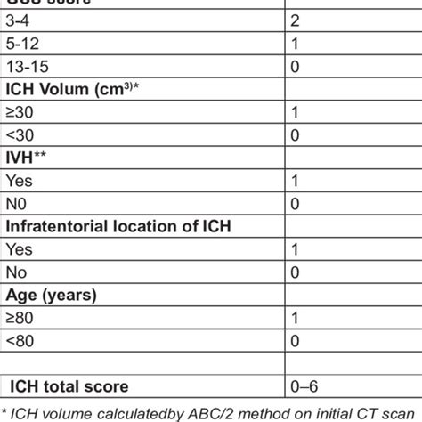 Mortality According To Ich Score Download Scientific Diagram