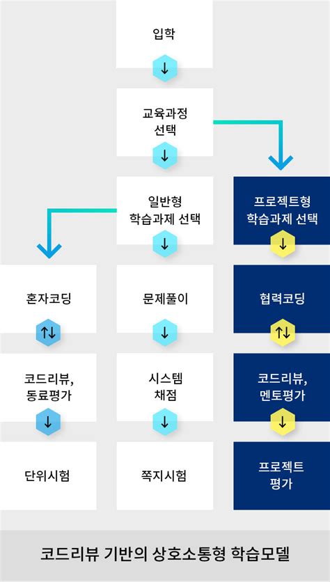 Project X 주요사업 이노베이션 아카데미