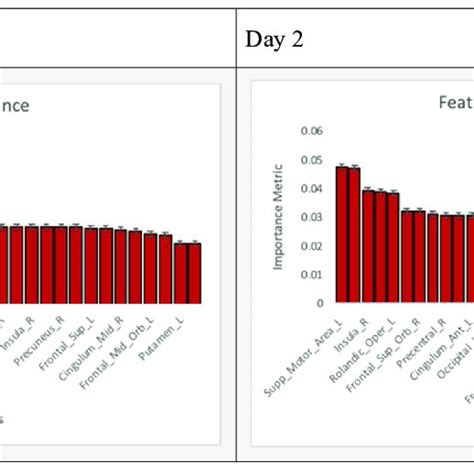 Histogram Of Feature Importances Based On Random Forest For All Download Scientific Diagram