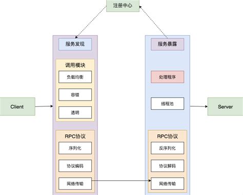 Rpc 和 Grpc 简介汇总grpc和rpc的区别 Csdn博客