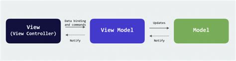 Introduction To Mvvm Refactoring A Mvc App Using The Mvvm Design Pattern