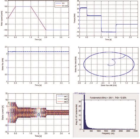 Simulation Results Of Real And Estimated Speed Torque Flux And