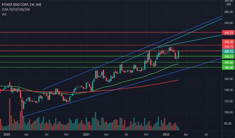 Powergrid Stock Price And Chart Nse Powergrid Tradingview