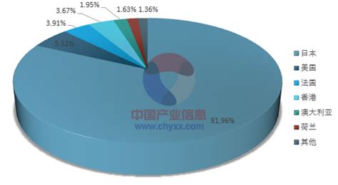 2017 2018年中国废轮胎进出口数量及金额、进出口价格、进出口国家分析（图）智研咨询