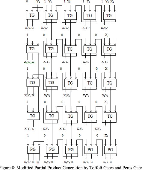 Figure 1 From Review Paper On Reversible Multiplier Circuit Using
